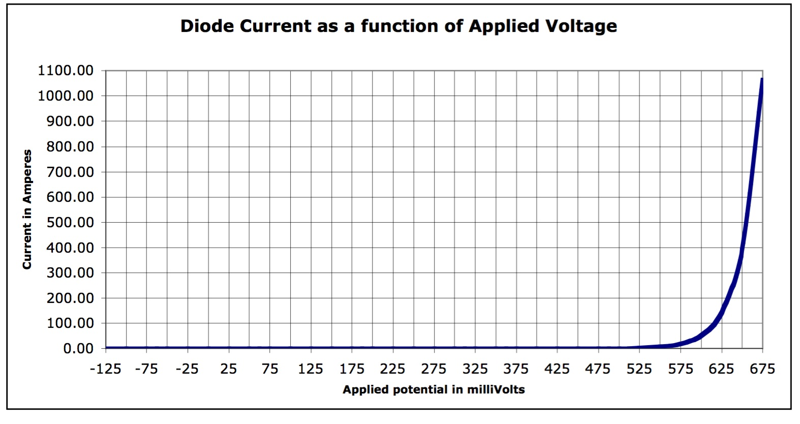 Solved The graph shows the response of a diode to changes in | Chegg.com