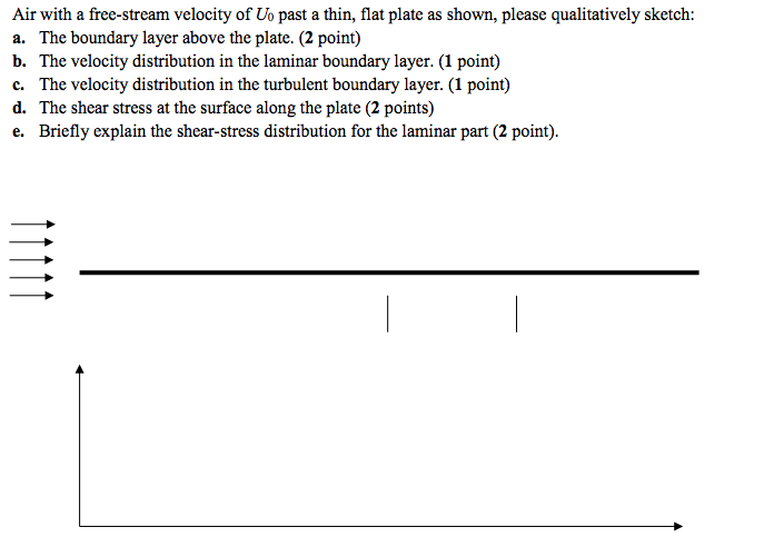 Solved Air with a free-stream velocity of U_0 past a thin, | Chegg.com
