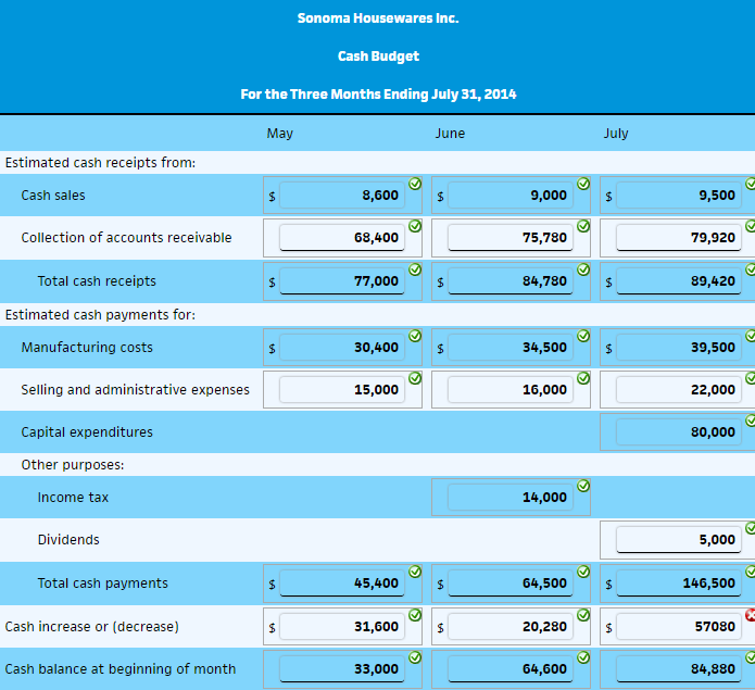 Solved Cash Budget The controller of Sonoma Housewares | Chegg.com