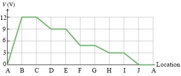 Solved Select a potential-versus-location graph for the | Chegg.com
