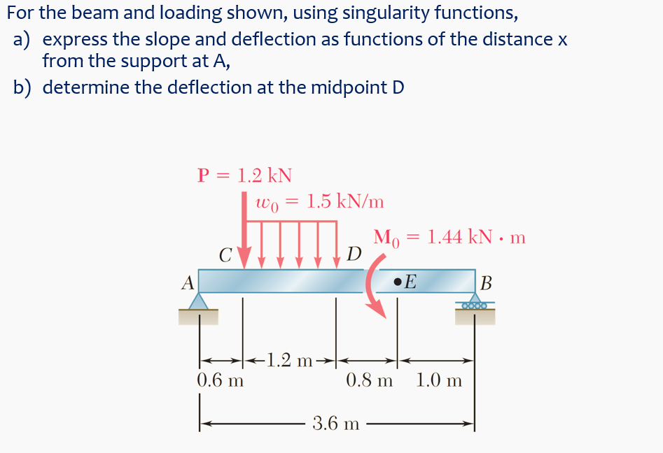 Solved For The Beam And Loading Shown Using Singularity 5288