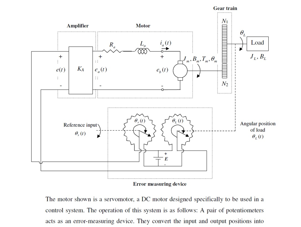 Solved Gear train Amplifier Motor Load (t) 000 J,, B KA e | Chegg.com