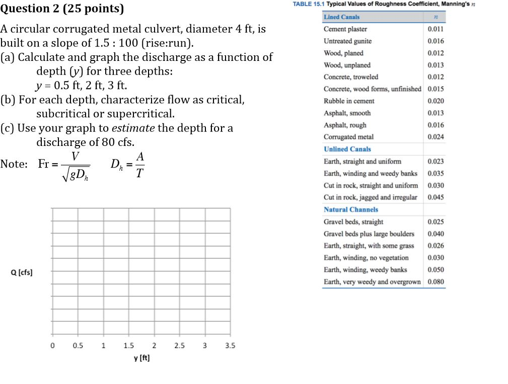 Solved TABLE 15.1 Typical Values of Roughness Coefficient, | Chegg.com