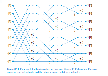 The FFT flow graphs in Figures 8.6 and 8.13 can be | Chegg.com