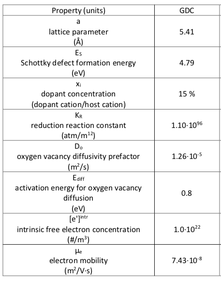 Property (units GDC lattice parameter 5.41 Es | Chegg.com