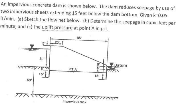 Solved An impervious concrete dam is shown below. The dam | Chegg.com