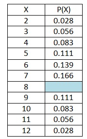 Solved The following is the probability distribution | Chegg.com
