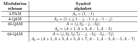 Simulate the symbol and bit error probabilities for | Chegg.com