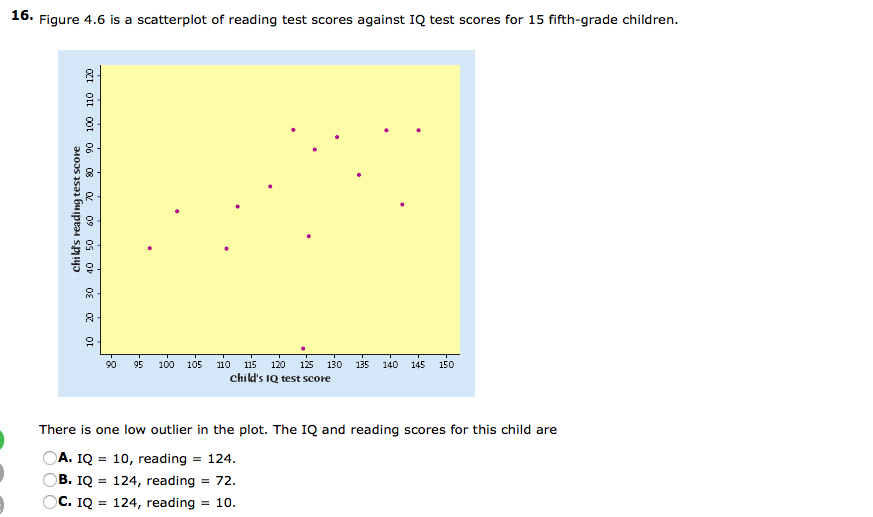 Solved This figure is a scatterplot of reading test scores | Chegg.com