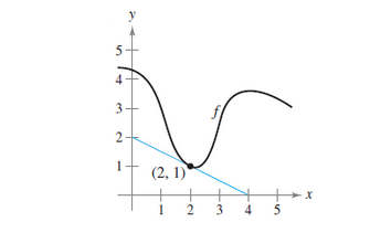 Solved Use differentials and the graph of f to approximate | Chegg.com