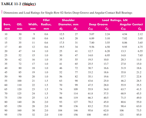 Solved Necessary tables can also be found from shigley's | Chegg.com