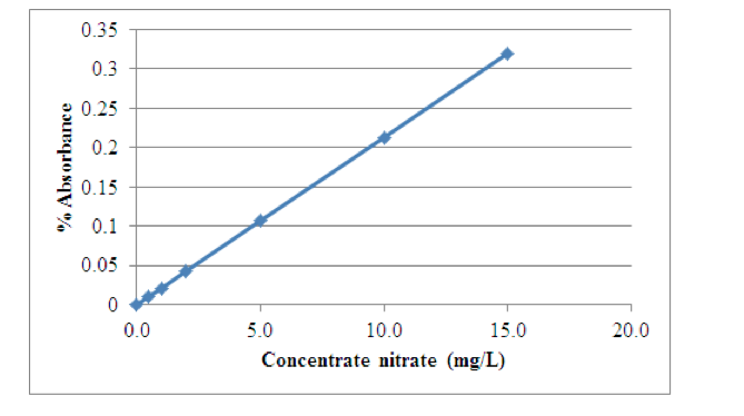Solved Using the standard calibration curve developed in #4 | Chegg.com