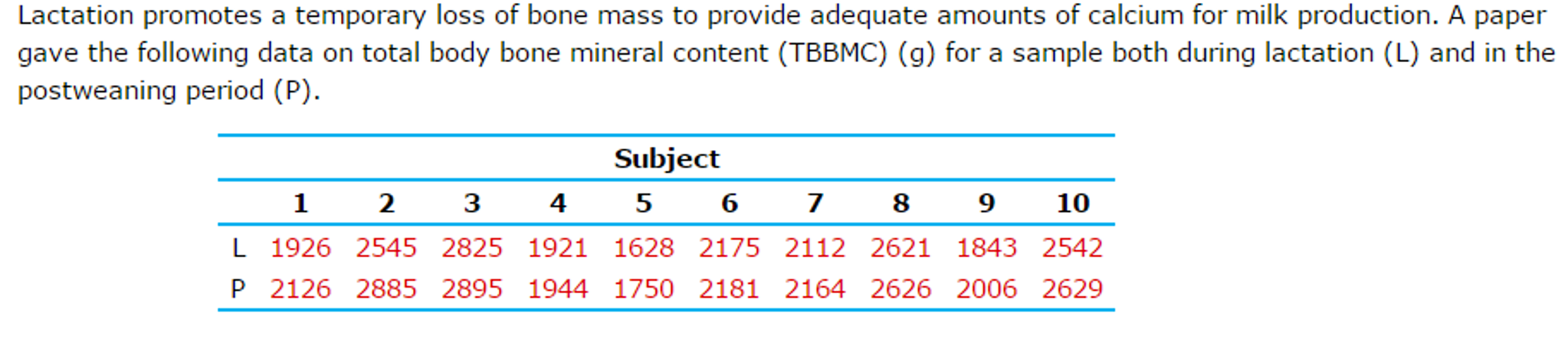 Solved Lactation promotes a temporary loss of bone mass to | Chegg.com