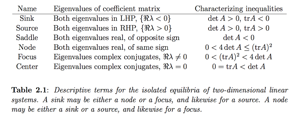 (b) For Sel'kov's model for glycolysis (from Chapter | Chegg.com