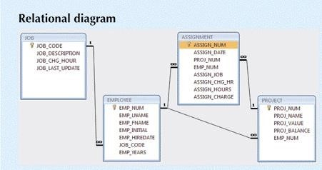 Solved Relational diagram 06,CODE 0B DESCRIPTION OB CHG HOUR | Chegg.com