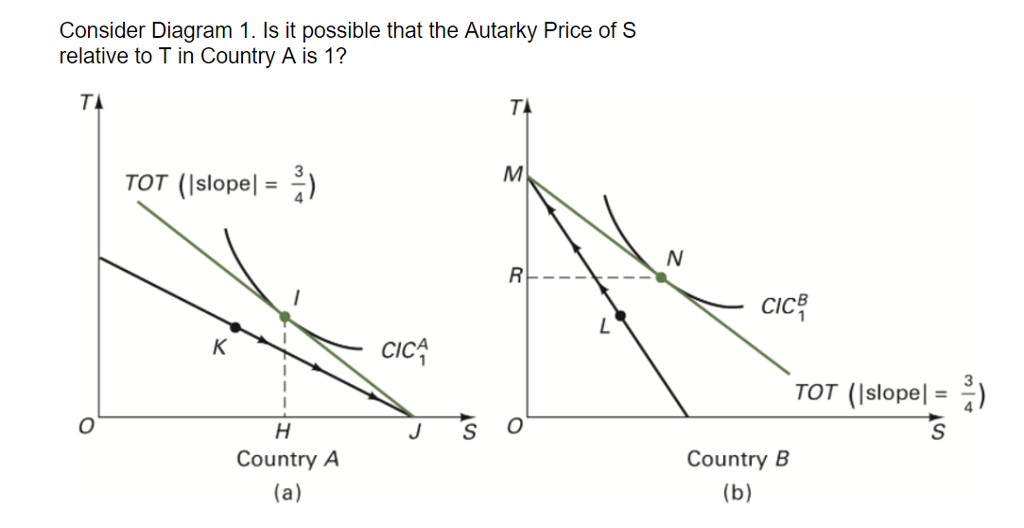 Solved A) No B) Yes, but only if the Autarky Price | Chegg.com