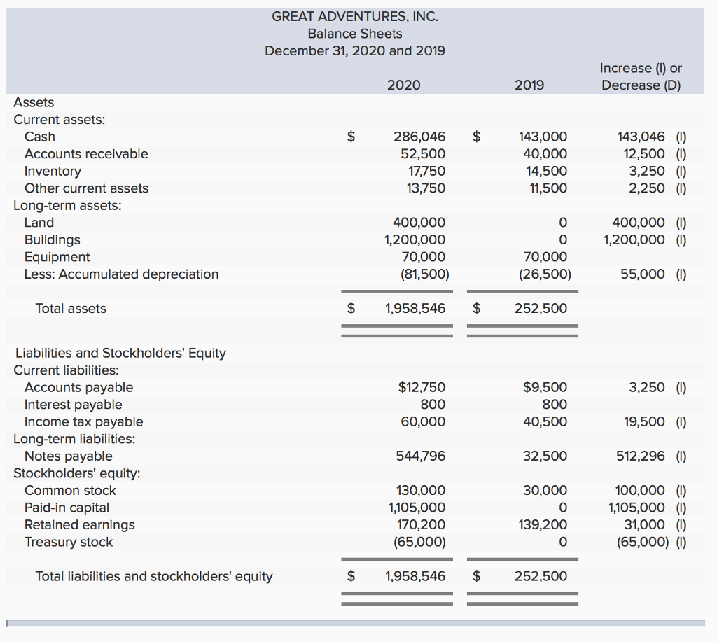 Solved Income Statement And Balance Sheet Data For Great Chegg