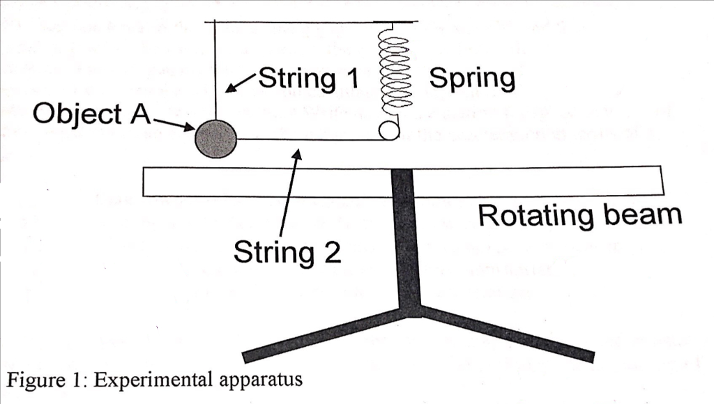 Solved The apparatus in this experiment measures the force | Chegg.com