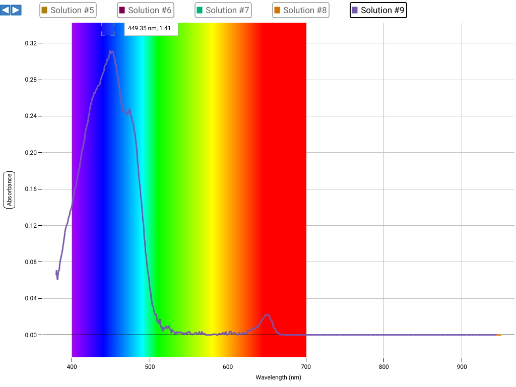Solved B-carotene and chlorphyll alpha have been separated | Chegg.com