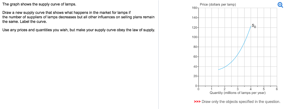 Solved The graph shows the supply curve of lamps. Price | Chegg.com