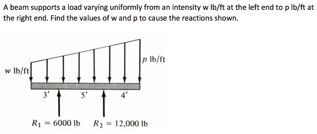 Solved A beam supports a load varying uniformly from an | Chegg.com