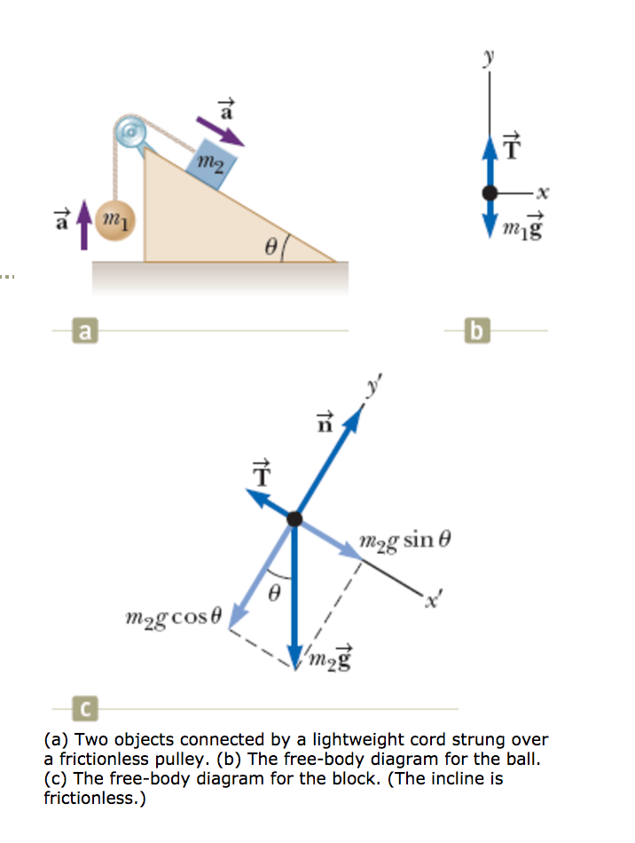 Solved a 4. mig mog sin 0 m2g cos 0 SV m2g (a) Two objects | Chegg.com