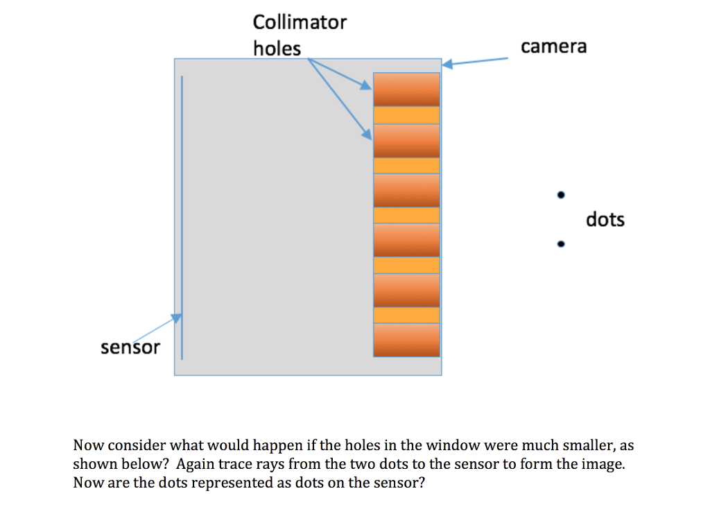 Let's consider how a collimator forms an image. But | Chegg.com