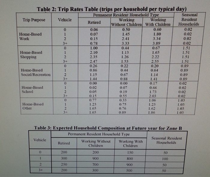 Solved Table 2: Trip Rates Table (trips per household per | Chegg.com