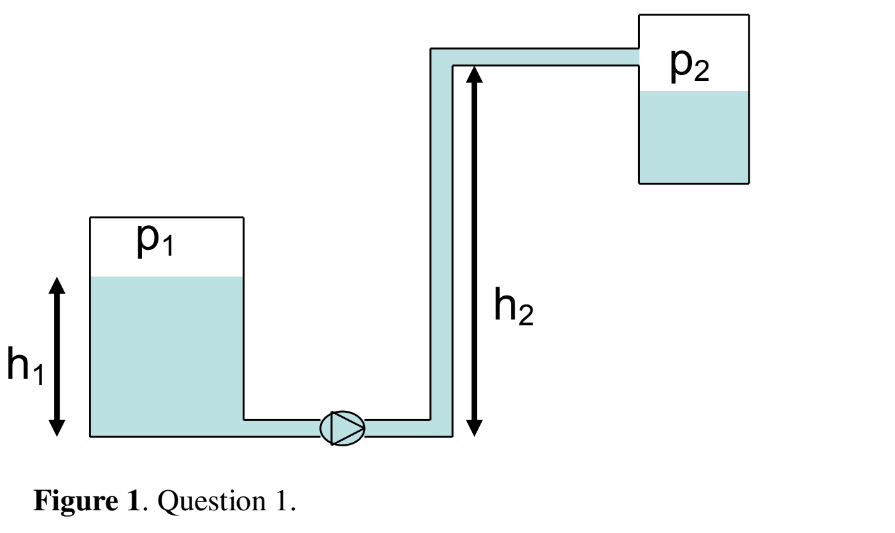 Statics of fluids / Dynamic fluid Please if you are | Chegg.com