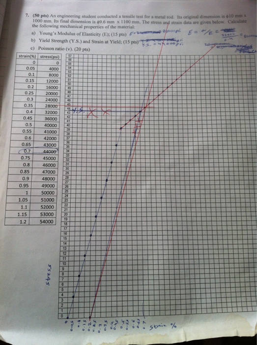 Solved Determine the following Young's Modulus of | Chegg.com
