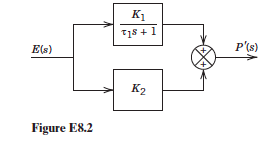 Solved 8.2 A physically realizable form of the ideal PD | Chegg.com