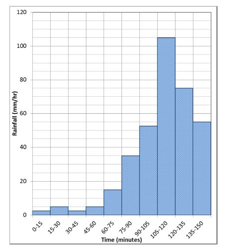 Can you convert hyetograph to IDF or hydrograph. need | Chegg.com