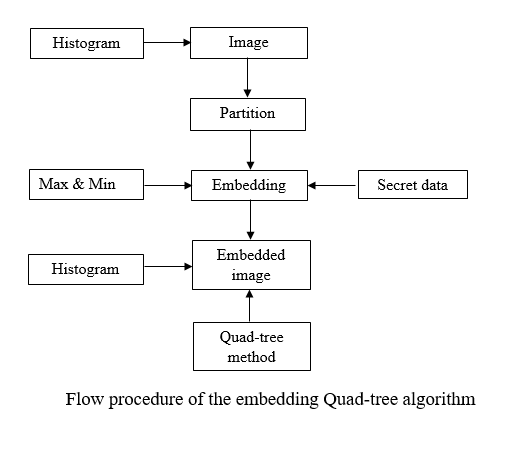 Solved Histogram Image Partition Max & Min Embedding Secret | Chegg.com