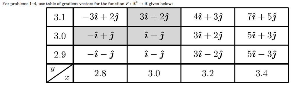 Solved For problems 1-4, use table of gradient vectors for | Chegg.com
