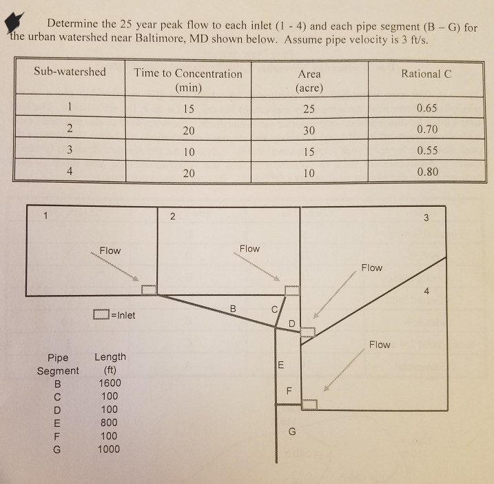 Solved Determine the 25 year peak flow to each inlet (1 4) | Chegg.com