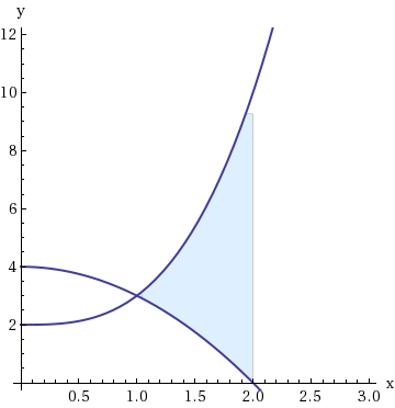1. Sketch the enclosed region and use the Shell | Chegg.com