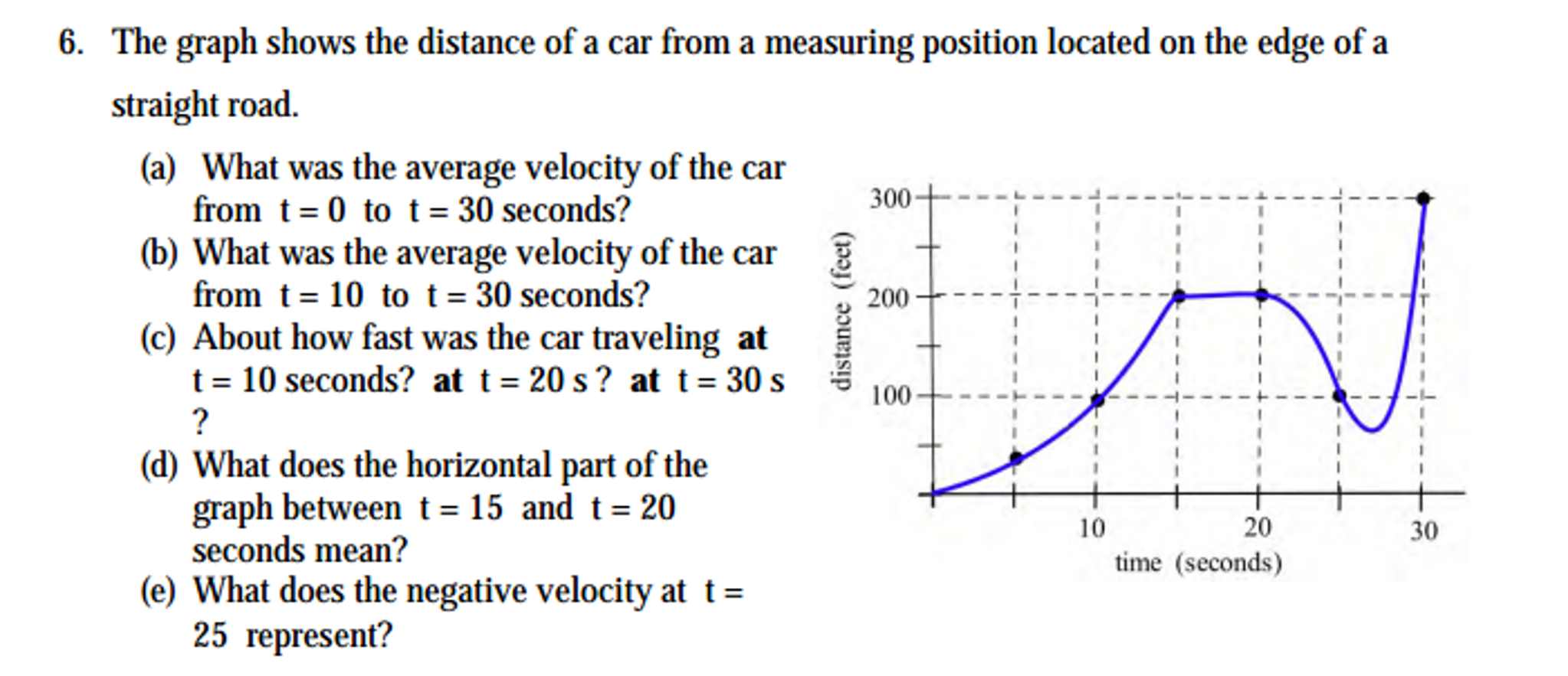 Solved The graph shows the distance of a car from a | Chegg.com