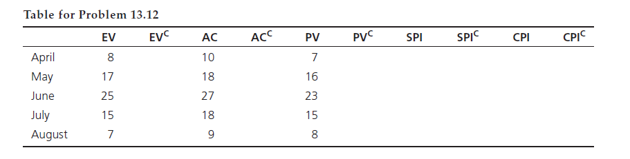 Solved 13.12 You have collected EV, AC, and PV data from | Chegg.com