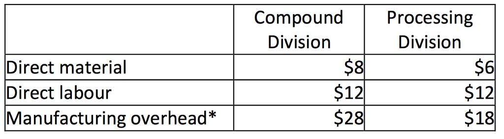 Solved ABC Ltd. has two divisions. The Compound Division | Chegg.com