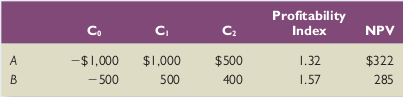 Solved Net Present Value versus Profitability Index | Chegg.com
