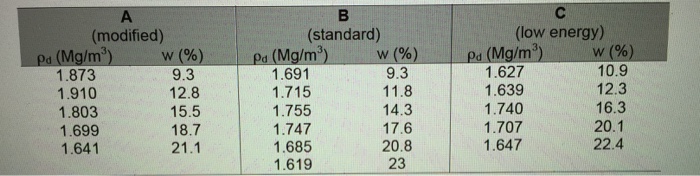 Solved Plot the 100% saturation(zero air voids) curve. Also, | Chegg.com