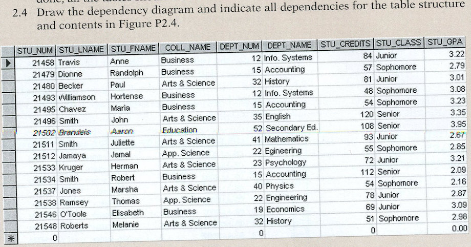 Solved Draw the dependency diagram and indicate all | Chegg.com