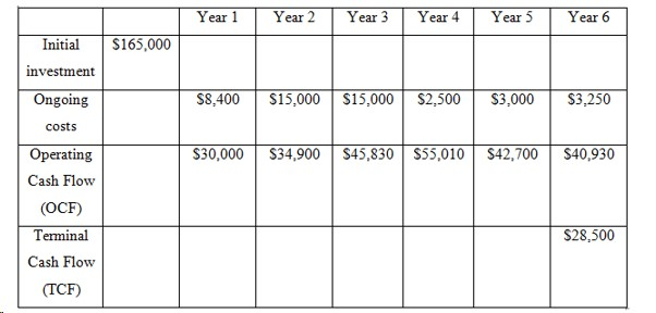 Solved The cash flow schedule below provides a positive net | Chegg.com