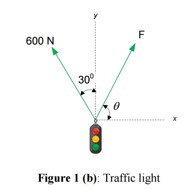 Solved Two cables are used to hang a traffic light as shown | Chegg.com