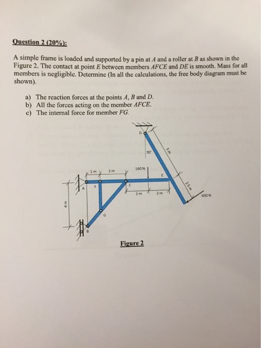 Solved a simple frame is loaded and supported by a pin at A | Chegg.com
