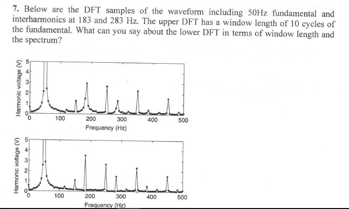 Below are the DFT samples of the waveform including | Chegg.com