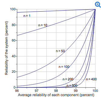 Solved A testing process at Boeing Aircraft has 50 | Chegg.com