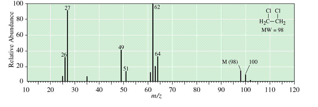 Solved Following is the mass spectrum of 1,2-dichloroethane. | Chegg.com