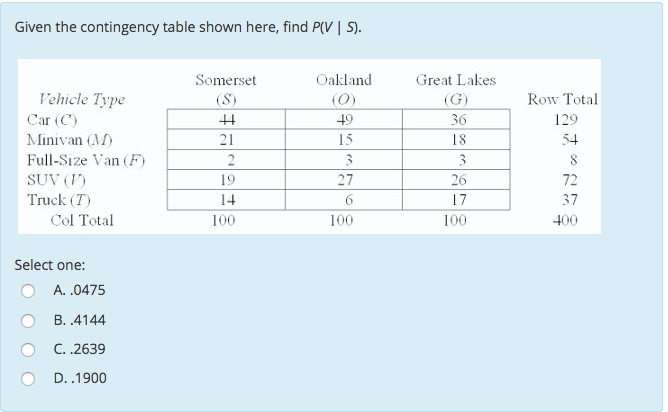 Solved Given the contingency table shown here, find P(V |S) | Chegg.com