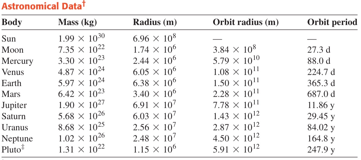 Solved (a) Find the acceleration of gravity at the surface | Chegg.com